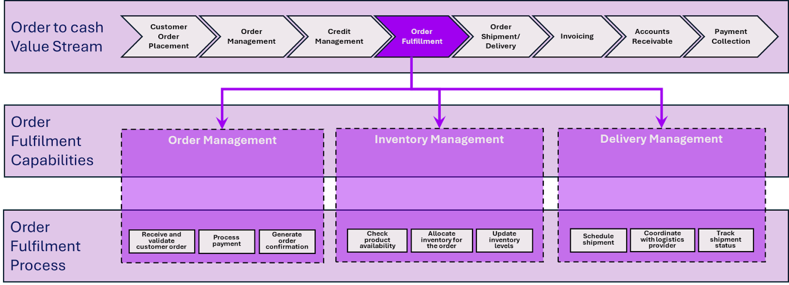 Differences Between Business Capabilities Processes And Value Streams